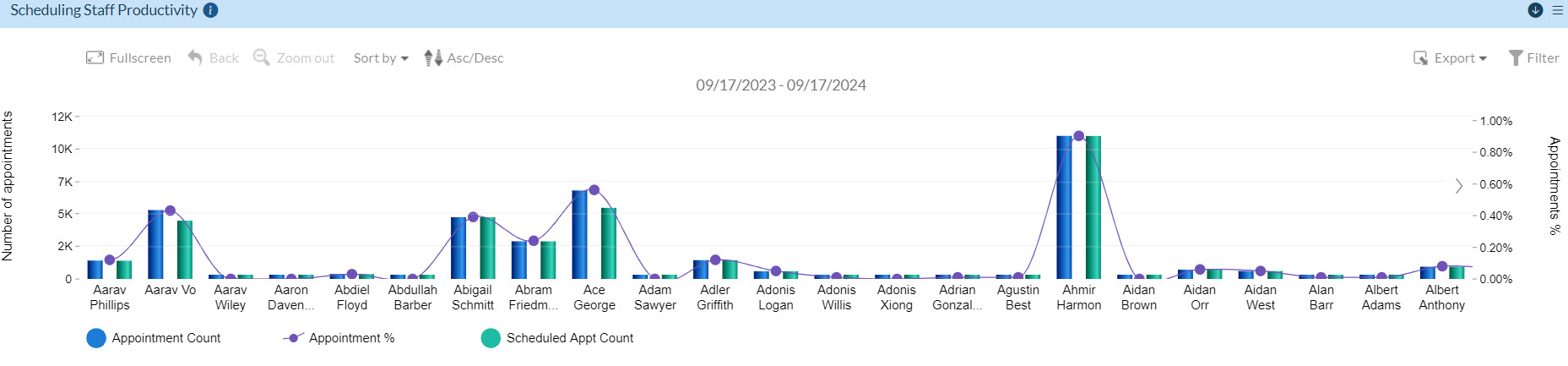 Why RCM Dashboards Visualization Are Essential