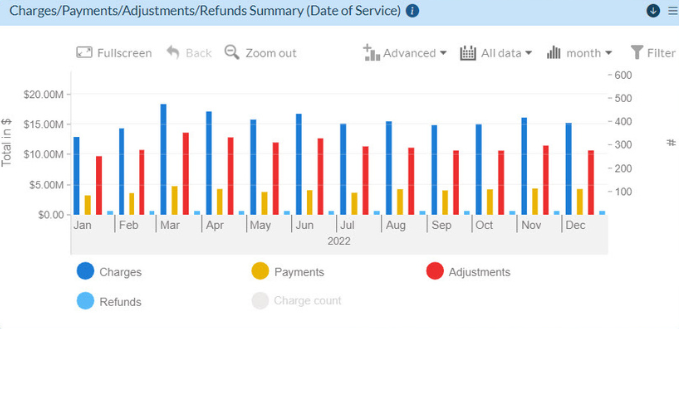 Why Payment KPIs is Crucial for Healthcare Organizations